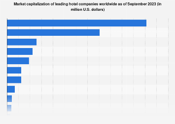 Leading global hotel companies by market cap 2023| Statista