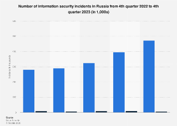 Russia: information security incidents 2023| Statista