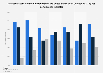 Effectiveness of Amazon DSP 2023| Statista