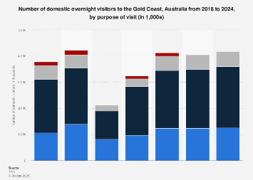 Australia: domestic overnight visitors to Gold Coast by purpose 2024 ...