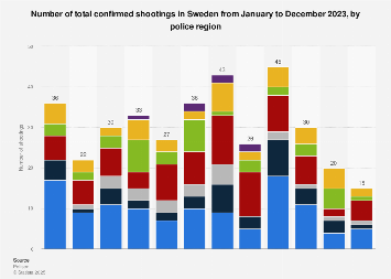 Number of shootings in Sweden by region 2023| Statista