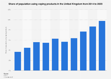 Use of vaping products in the UK 2014-2021| Statista