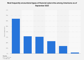 Common financial cybercrime U.S. 2023| Statista