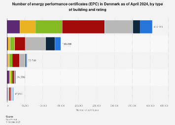 EPCs in Denmark 2024, by building type and rating| Statista