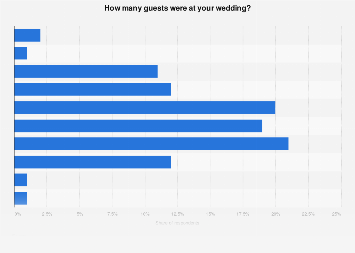 Number of guests at weddings Germany | Statista