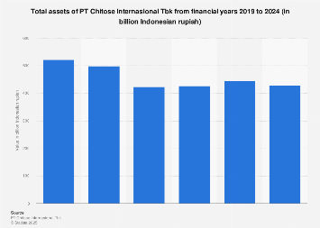 Chitose Internasional: total assets 2024| Statista