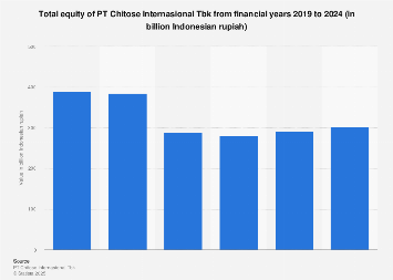 Chitose Internasional: total equity 2024| Statista