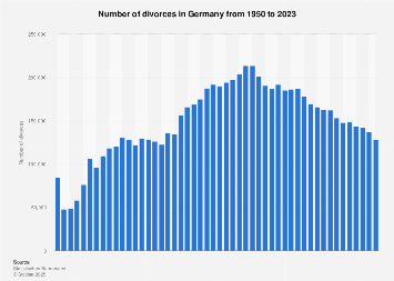 Number of divorces in Germany| Statista
