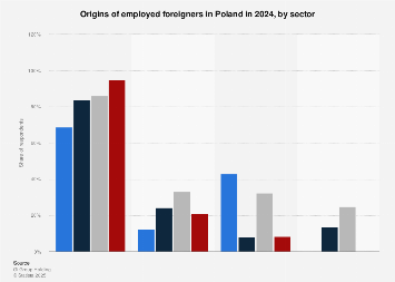 Poland: Origins of employed foreigners by sector 2024| Statista