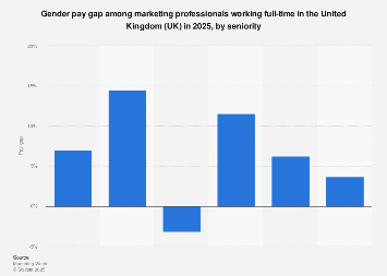 Gender pay gap in marketing UK 2025| Statista