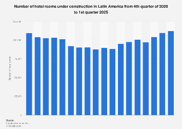 Hotel rooms under construction in Latin America| Statista