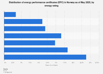 EPCs in Norway 2025, by energy rating| Statista