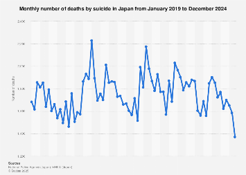 Japan: monthly number of suicides 2024| Statista