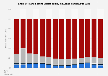 Europe's inland bathing water quality 2022| Statista
