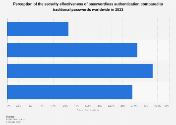 Passwordless vs. passwords security 2023| Statista