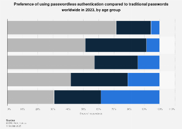 Passwordless vs. passwords by age group 2023| Statista