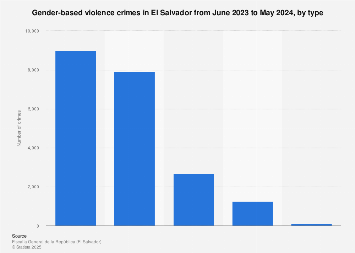 Gender-based violence El Salvador 2024| Statista