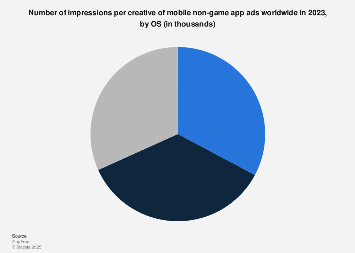 Mobile app creatives impressions by OS 2023 | Statista