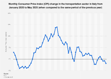Italy: inflation of transport prices 2020-2025| Statista