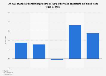 Finland: services of painters inflation rate 2023| Statista