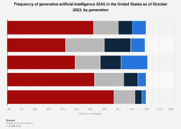 U.S. generative AI usage frequency by generation 2023| Statista