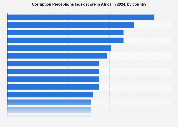 Corruption perceptions index in Africa 2024| Statista