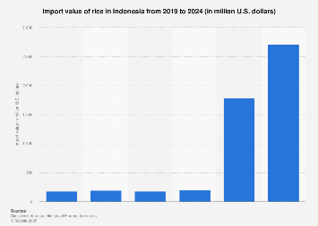 Indonesia: value of rice import 2023 | Statista
