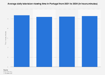 Portugal: average daily TV viewing time 2023 | Statista