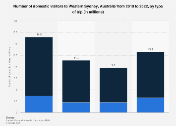 Australia: domestic visitors to Western Sydney by type of trip 2022 ...