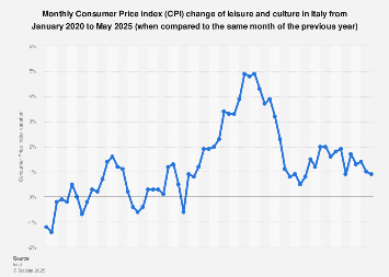Italy: inflation of recreation prices 2020-2025| Statista