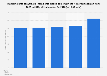 APAC: synthetic food colorants' market volume 2028 | Statista