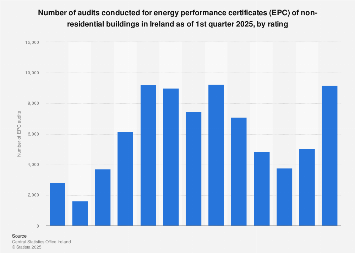 Commercial building EPCs Ireland 2025, by rating| Statista