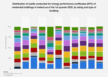 Housing EPC audits distribution Ireland 2025| Statista