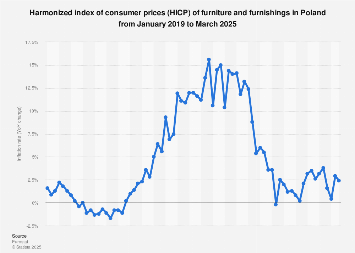 Poland: furniture and furnishings inflation rate 2024 | Statista