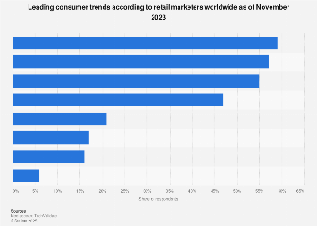 Top consumer trends for retail marketers| Statista