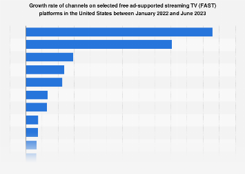 FAST channels growth U.S. 2023| Statista