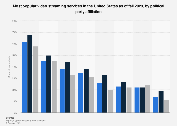 Best streaming service by political affiliation U.S. 2023| Statista