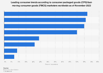 Top consumer trends for CPG marketers 2023 | Statista