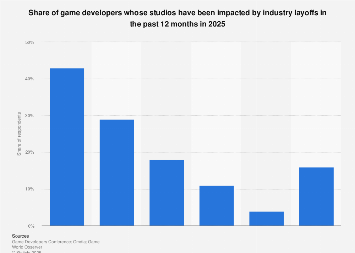 Game developer studio layoff impact 2025| Statista