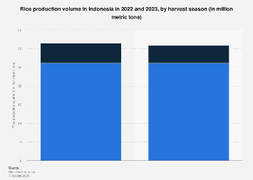 Indonesia: rice production volume by harvest season 2023| Statista