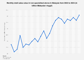 Malaysia: monthly retail sale in non-specialized stores 2024| Statista