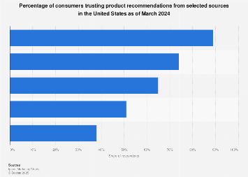 U.S.: top brand recommendation sources 2024| Statista