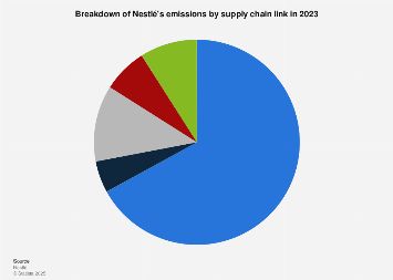 Nestlé: emissions breakdown by supply chain link 2023| Statista