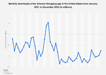 U.S. Amazon Shopping app downloads 2024| Statista