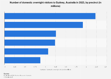 Australia: Sydney domestic overnight visitors by precinct 2023| Statista