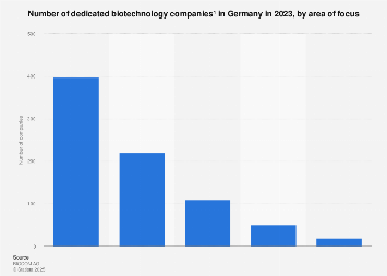 Types of biotechnology companies Germany| Statista