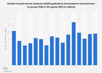 Indonesia: QSR app downloads 2023| Statista