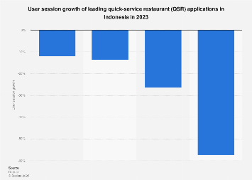 Indonesia: user session growth of leading QSR apps 2023 | Statista
