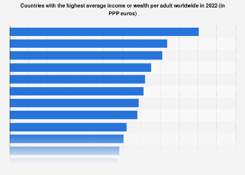 Highest income worldwide by country 2022| Statista