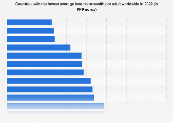 Lowest income worldwide by country 2022| Statista